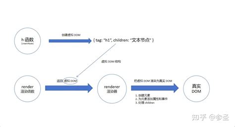 Vue3 中的虚拟dom、 H 函数，渲染函数，渲染器知识点一网打尽！ 知乎