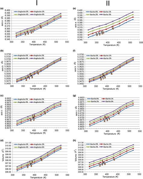 Characterisation Axial Anisotropy And Formation Conditions Of