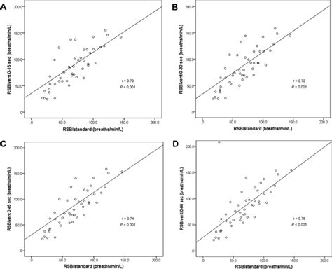 Correlation Between Rapid Shallow Breathing Index Rsbi By Wright Download Scientific Diagram