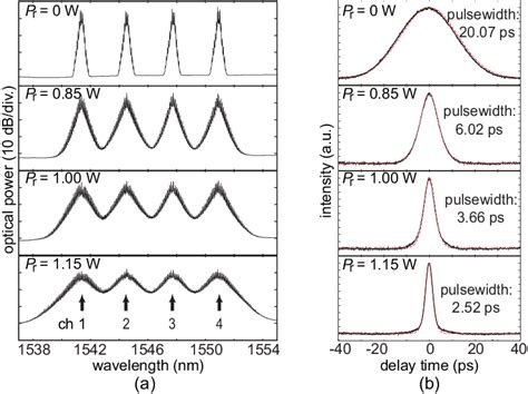 A Output Optical Spectra Of The Ra Mpc B Autocorrelation Traces Of