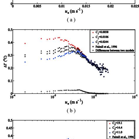 Based On A Subset Of Tropical Ocean Global Atmosphere Coupled Download Scientific Diagram