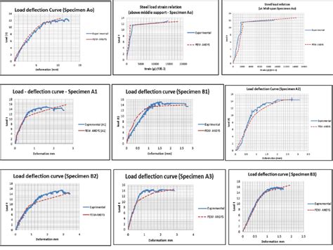 Load Deflection Comparison Fem And Experimental Specimens Download
