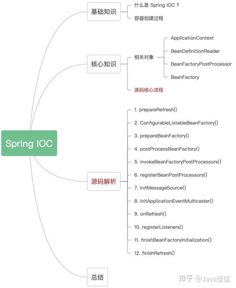 面试官你来说一下Spring IOC容器的创建过程 知乎