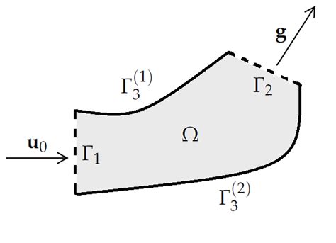 the flow domain Ω with boundary Γ Γ 1 ∪ Γ 2 ∪ Γ 3 where Γ 3 Γ 1