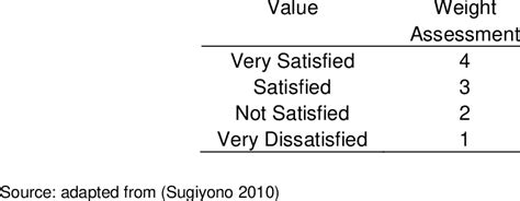 Weight Of The Validation Sheet Assessment Download Scientific Diagram