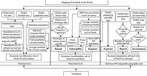 Technical Flowchart For Mapping Flood Risk Of The World Download Scientific Diagram