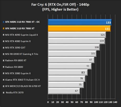 xfx merc 310 rx 7900 xt review amd s back in the game overclockers