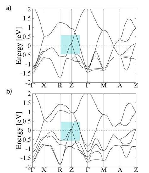 Bandstructure Of Optimized Bulk Oso2 A Without And B With Soc The Download Scientific