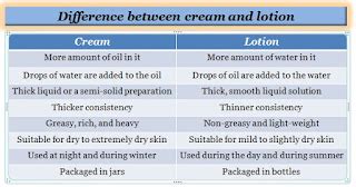 Chrominfo Difference Between Cream And Lotion