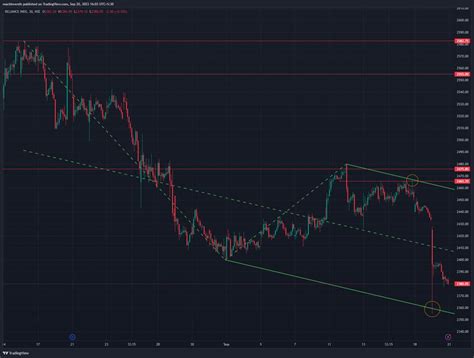 Mayank Chauhan On Linkedin Equities Markets Technicalanalysis