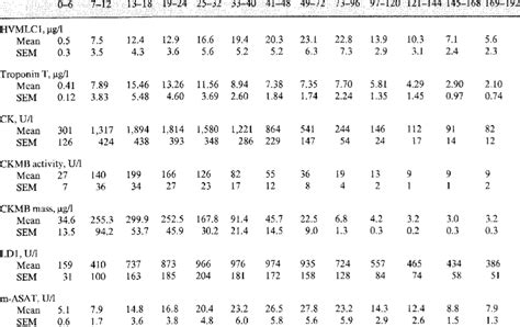 Mean And Sem Values For The Biochemical Markers Shown In Figure 1