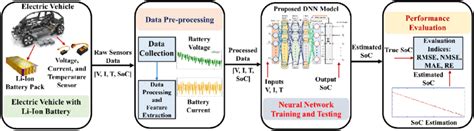 Proposed Soc Estimation Process For Li Ion Batteries In Ev Download