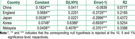 Error Correction Model Dependent Variable D Lntt Download Table