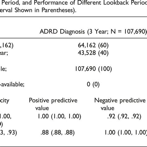 Cases Identified By Look Back Period And Performance Of Different