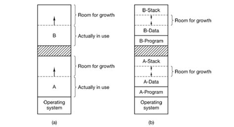 Swapping In Memory Management Bunksallowed