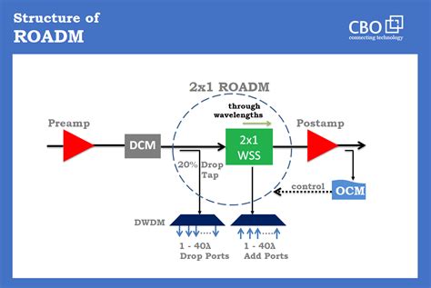 Oadm A Basic Tutorial