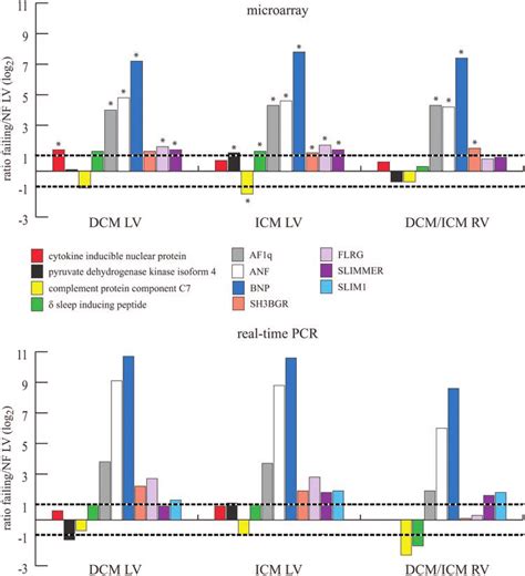 Expression Ratios Displayed In Log Of Genes As Determined By Download Scientific Diagram
