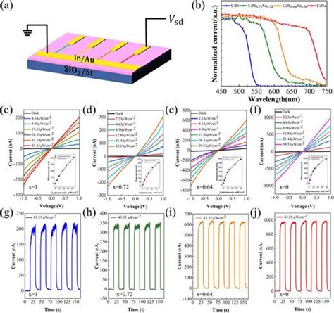 nanostructures arrayed broad spectrum based rigid and flexible