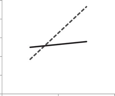 Effect Of Sexual Motivation In Experiment 1 On Attractiveness Ratings Download Scientific