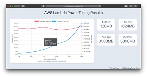 Jak Dobrać Zasoby Dla Funkcji Lambda Malakcloud