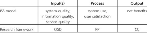 Application Of Iss Model Framework For This Research Download Scientific Diagram
