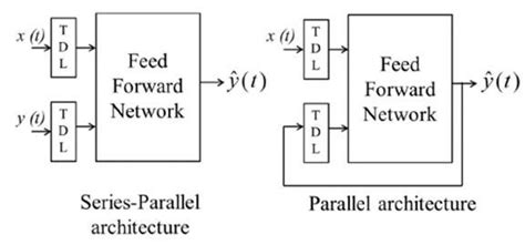 series parallel architecture of narx model [11] download scientific