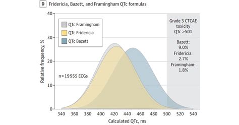 Jama Oncology On Linkedin Association Of Qtc Formula With The