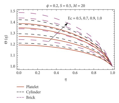 Thermal Behavior θη Against A Ec And B δ Download Scientific Diagram