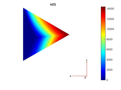 Solution And Gradient Plots With Pdeplot And Pdeplot3d Matlab And Simulink