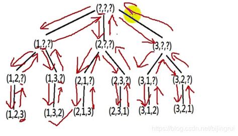 全排列问题（dfs 回溯） 二维数组 全排列 dfs csdn博客