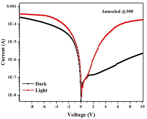 P Type And N Type Conductivity From Iv Characteristic Researchgate