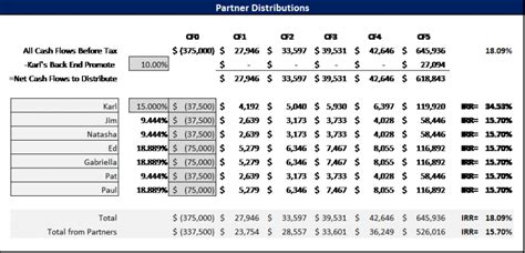 Learn How to Split Profits in CRE - theBrokerList Blog