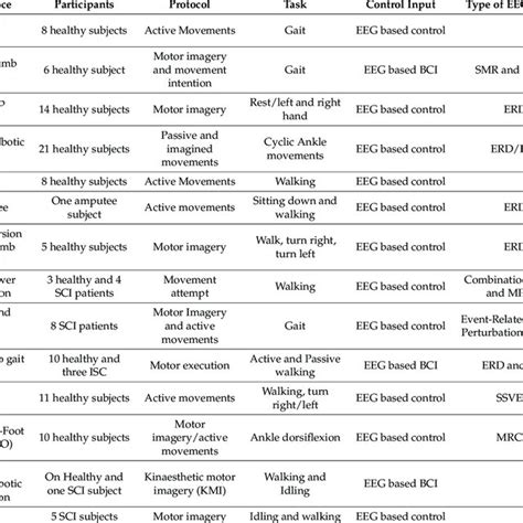 Eeg Based Control For Lower Limb Movements Download Table