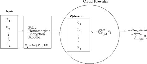 figure 1 from searching and sorting of fully homomorphic encrypted data