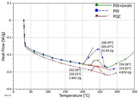 Dsc Data For One Position On Each Laminate Overlaid With Analysis Download Scientific Diagram