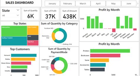 Creare Dashboard Power Bi Report Dax E Modellazione Dei Dati