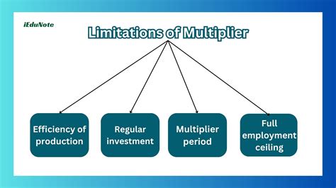Understanding The Multiplier Effect In Macroeconomics IEduNote Com