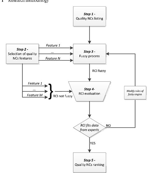Figure 1 From A Fuzzy Based Multi Stage Quality Control Under The Iso 9001 2015 Requirements