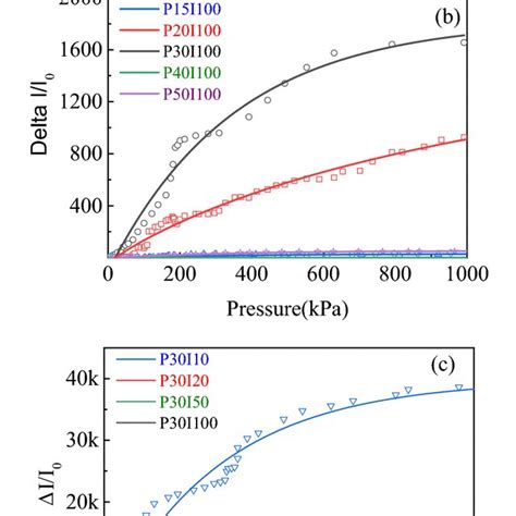 A Fabrication Process Of 3d Porous Structure Pdms Ppy Composite Download Scientific Diagram
