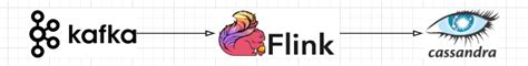 Kafka Flink Cassandra Pipeline In Scala