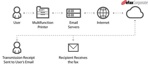 Fax Directly From Your Printer With Efax Corporate Datasheet Efax