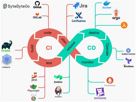 Soumendra Kumar Sahoo • Comparing Devops Dataops Aiops Mlops And