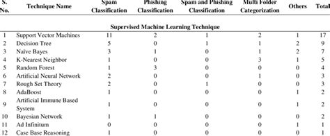 Summary Of Email Classification Techniques Download Table