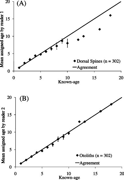 Age Bias Plots Comparing Known Age To Mean Age Estimates From A Download Scientific Diagram