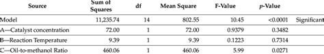 Analysis Of Variance Annova For Quadratic Model Download