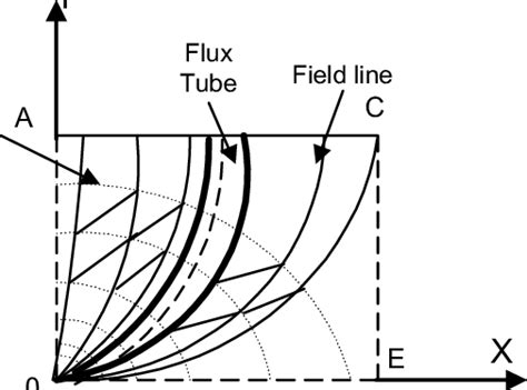Finite Element Grid Formation The Potential ϕ Within Each Finite Download Scientific Diagram