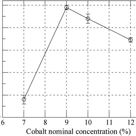 Critical Temperature T As A Function Of The Co Nominal Content For