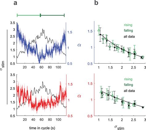 Figures And Data In Variance Adaptation In Navigational Decision Making Elife