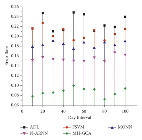 error rate analysis of a different pollutants b day interval