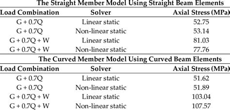 Maximum Axial Stress On Each Type Of Structural Component Non Linear